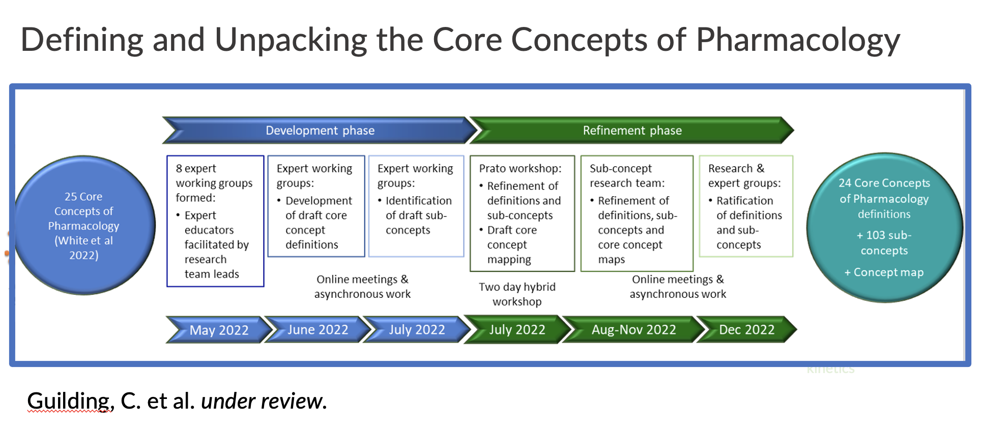 Core Concepts of Pharmacology